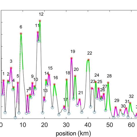 Analytic Signal Amplitude Of The Selected Profile The Portion Of The