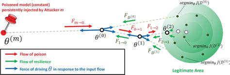 Figure 3 From Resilience Of Wireless Ad Hoc Federated Learning Against Model Poisoning Attacks