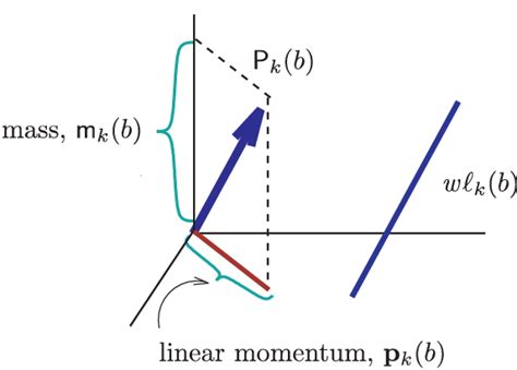The Time Component Of Four Momentum Is Relativistic Mass And Its Space