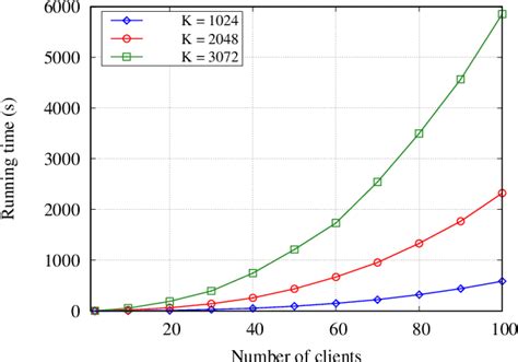Figure 2 From Privacy Preserving Federated Learning Using Homomorphic Encryption With Different