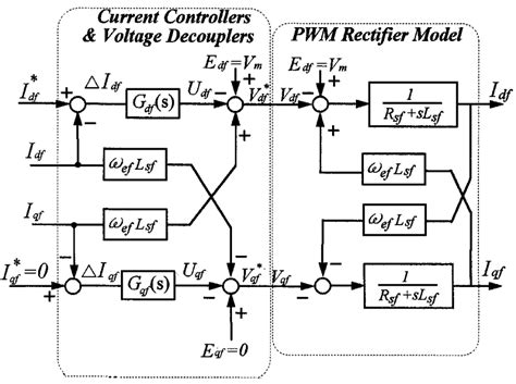 Control Block Diagram Of D Q Current Controllers Of The Rectifier