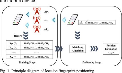 Figure 1 From An Adaptive Update Algorithm For Fingerprint Database Based On Validity Detection