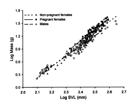 Length Mass Relationships Of Male And Both Non Pregnant And Pregnant Download Scientific
