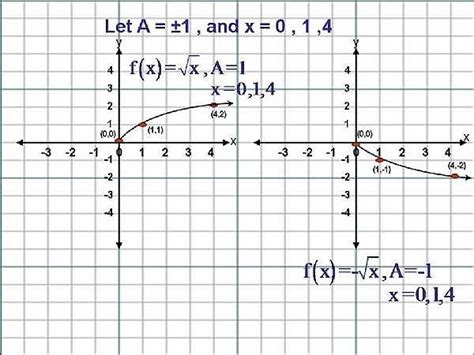 How To Sketch The Graph Of Square Root Functions F X X Sciencing