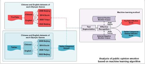 Sentiment Analysis Of Youtube Data And Twitter Opinion Event Data