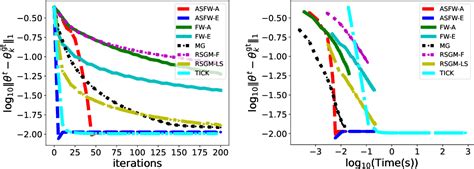 Figure 1 From Fast Learning Of Multidimensional Hawkes Processes Via Frank Wolfe Semantic Scholar