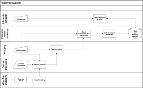 layout of the pedestrian detection and tracking system the figure download scientific diagram