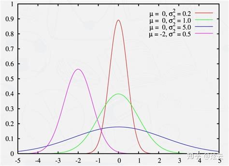 Python 累积正态分布函数机器学习系列（二）多元正态分布 Csdn博客
