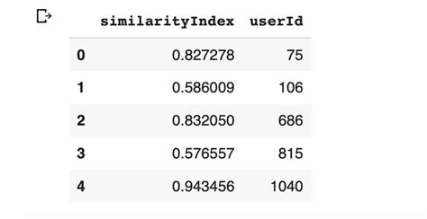 how to build simple recommender systems in python by bryan tan the startup medium