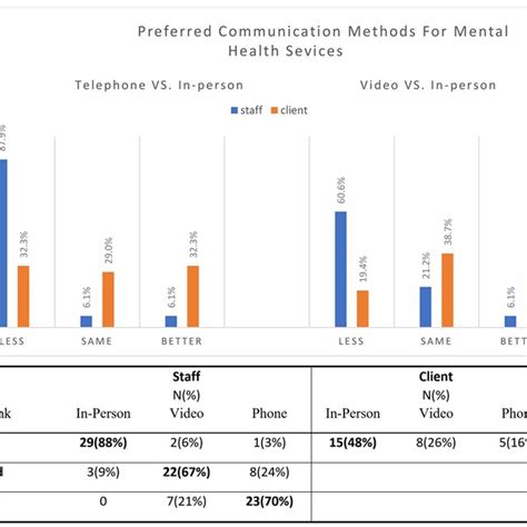 Comparisons Of Provider And Client Preferred Communication Methods For