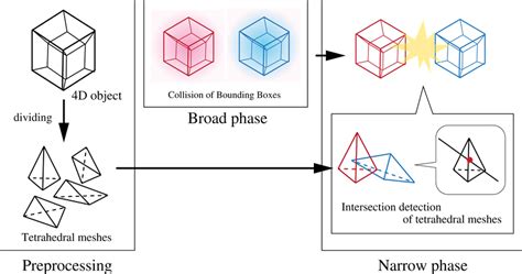 Overview For Collision Detection Of 4‐d Objects The Algorithm Prepares