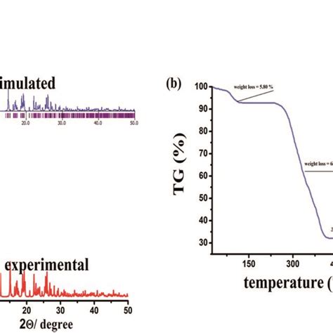 Pxrd Pattern A And Tg Analysis B Of The {fe3} Cluster Download