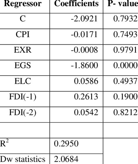 7 Egarch Model Estimates For Economic Indicators Of Uncertainty