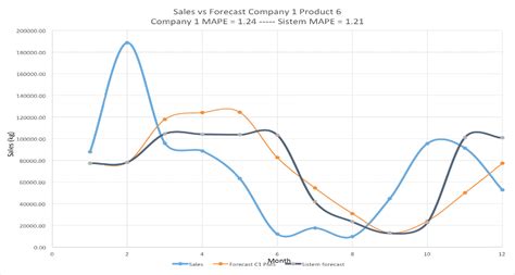 Figure 3 From Sales Forecasting System For Chemicals Supplying