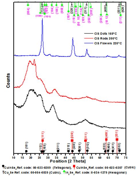 Shows The Xrd Patterns Of Cuinse2 Ncs Prepared At Different