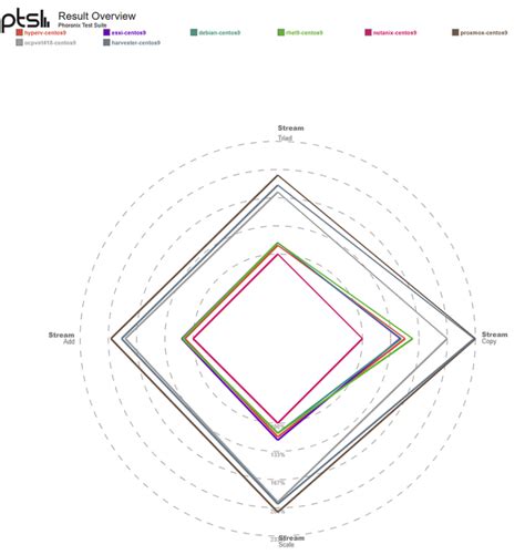 Virtualization Showdown Benchmarking Single Node Hypervisors