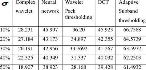 psnr comparison of various algorithms download table