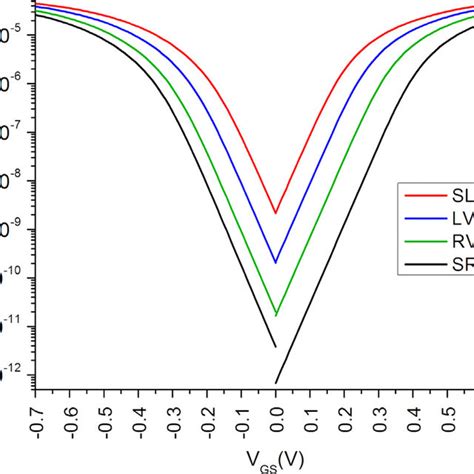 Spice Simulated Transistor Pmos Left And Nmos Right Ids Vs Vgs Download Scientific Diagram