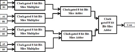 Figure 1 From An Efficient Fpga Implementation Of The Clock Gated Rsfq