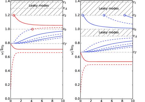 Dispersion Diagram For The Dispersion Relation Equation 20 The