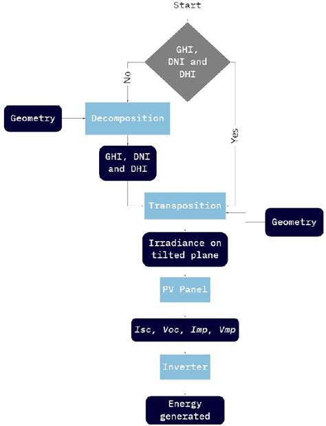 Figure 1 From Influence Of Solar Position Calculation Methods Applied