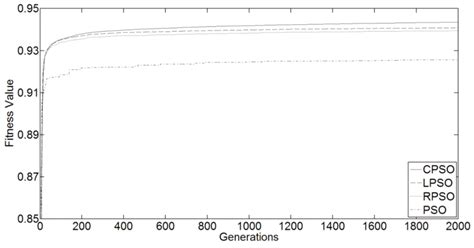 Learning Curves Of The Proposed Cpso Method The Lpso Method The Rpso Download Scientific