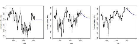 Copulas And Financial Time Series R Bloggers