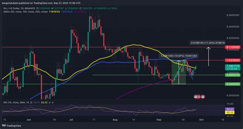 Injective Outlook Inj Jumps 3 Whats Fueling This Momentum