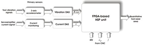Sensors Free Full Text Fpga Based Fused Smart Sensor For Tool Wear