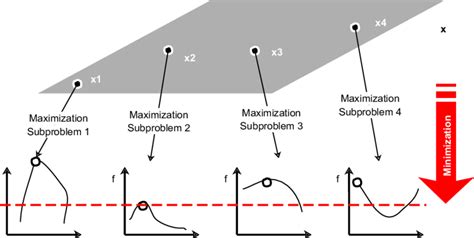 Illustration Of Minimax Optimization Problems Where The Upper Level Is Download Scientific