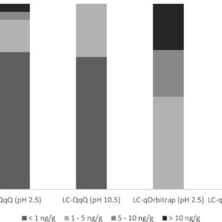 Instrumental Limits Of Quantification Obtained At PH 2 5 And 10 5 For Download Scientific