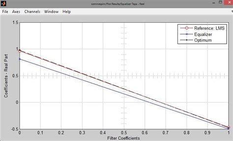 comparison of lms linear and cma equalization in communication system