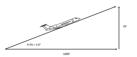 Takeoff Climb Gradient