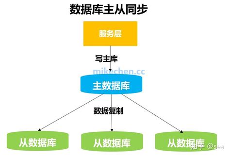 mysql读写分离最全详解 知乎