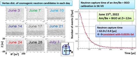 Exaples Of Neutron Monitoring In Sk Gd The Plots On The Left Are Daily Download Scientific
