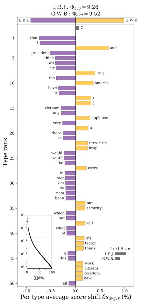 Frequency Based Shifts — Shifterator Documentation