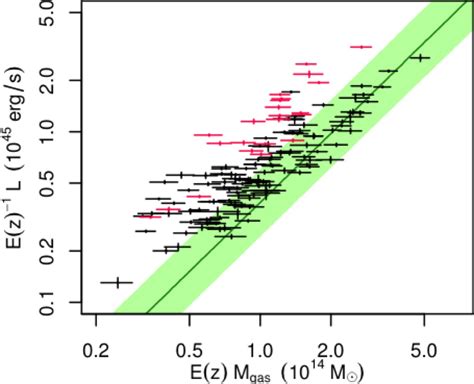 Weighing The Giants V Galaxy Cluster Scaling Relations [cea] Arxiver
