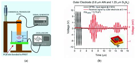 A Schematic Set Up For The Acoustic Characterization As Sensor And Download Scientific
