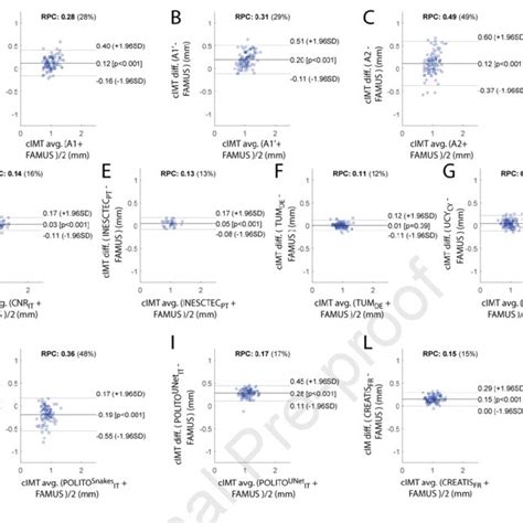 Cimt Correlation Analysis For All The Cimt Segmentation Methods Download Scientific Diagram