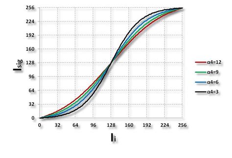 sigmoid curves with four different α4 values download scientific diagram