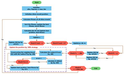 Sustainability Free Full Text Esma Opf Enhanced Slime Mould Algorithm For Solving Optimal