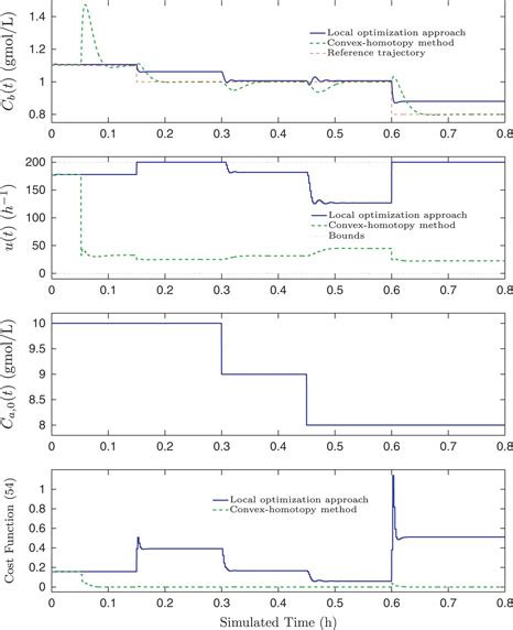 Non Convex Cost ψp Arising From The Parameter Estimation Problem