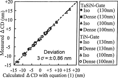 A Result Of Comparison Between Calculated CD To Measured CD It Was Download Scientific Diagram