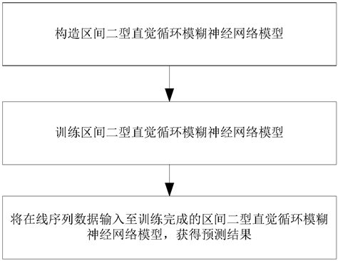 On Line Sequence Data Prediction Method And Device Eureka Patsnap