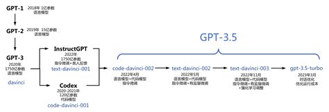 大语模型前世今生 大模型的前世今生 csdn博客