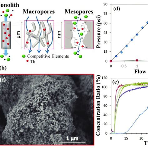 A Photograph Of A Hierarchically Porous Silica Monolith B Download Scientific Diagram