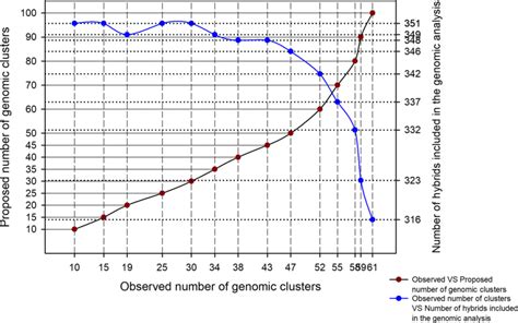The Effect Of Increasing The Level Of Clustering In The Number Of Download Scientific Diagram