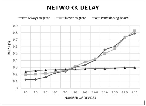 network average delay for different algorithms download scientific