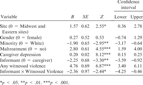 Summary Of Generalized Estimating Equations Analyses Predicting Download Scientific Diagram