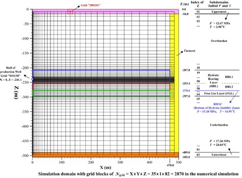 Domain Discretization And Initial Conditions In The Subdomains Of The